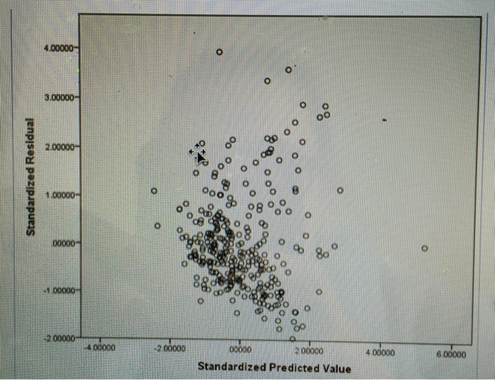 Solved A) interpret the scatterplot of standardized | Chegg.com