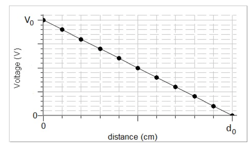 Solved The following graph shows the voltage (V) vs. the | Chegg.com