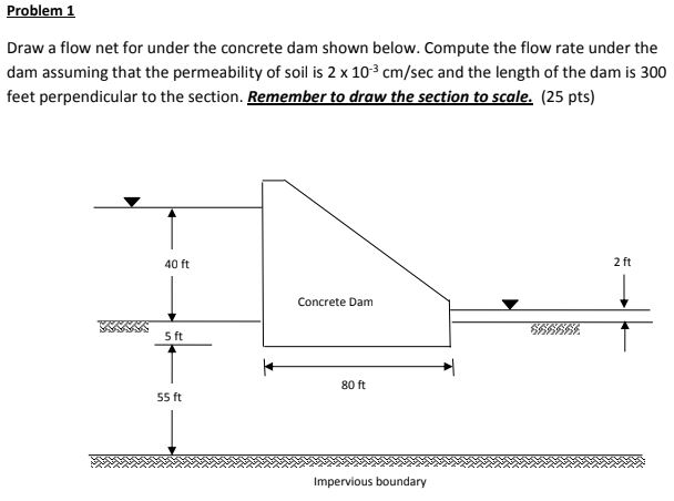 Solved Problem 1 Draw a flow net for under the concrete dam | Chegg.com