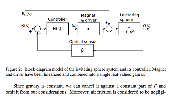 Solved The levitating globe or levitating sphere is a common | Chegg.com