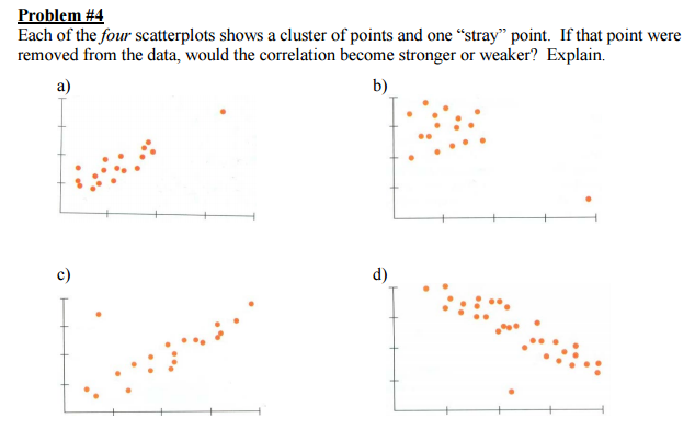 Solved Each of the four scatterplots shows a cluster of | Chegg.com
