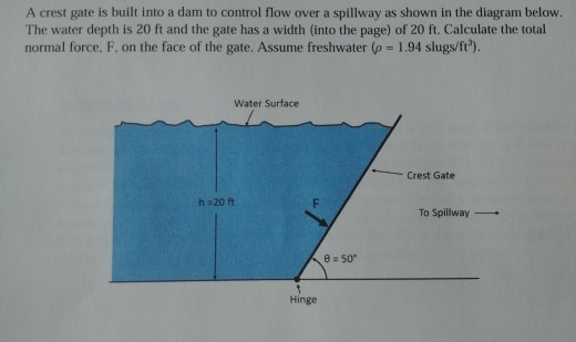 Solved A crest gate is built into a dam to control flow over | Chegg.com
