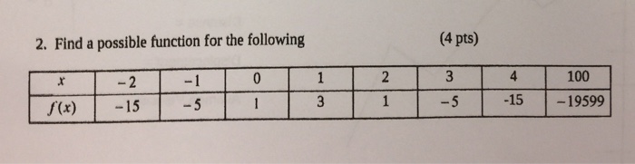 Solved Find a possible function for the following | Chegg.com