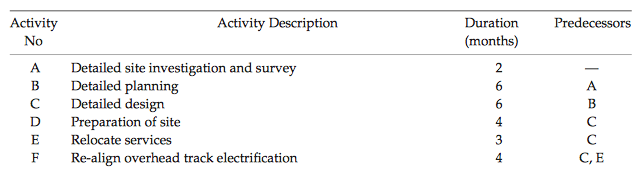 Solved Case 6.19 Network Diagram for a Large Construction | Chegg.com