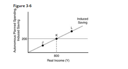 Solved In Figure 3-6 above, at point J A)there is no | Chegg.com