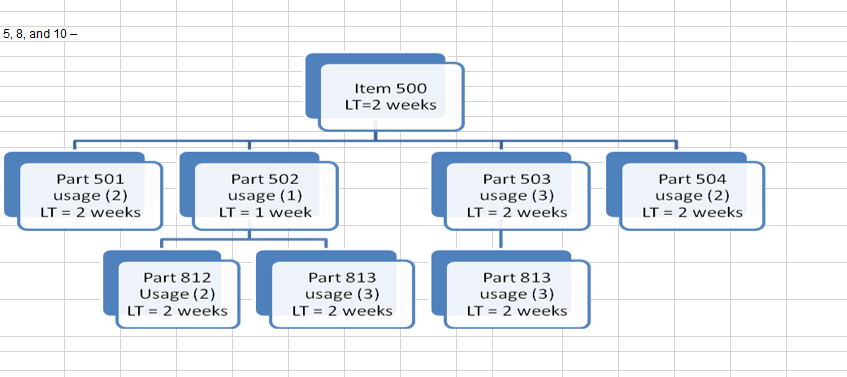 Solved A. Identify the Bill of Material levels for each item | Chegg.com