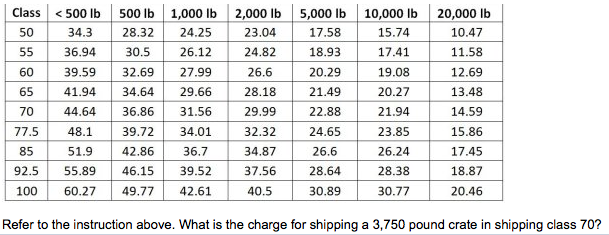 Solved Class 50 500 lb 500 lb 1,000 lb 2,000 lb5,000 lb | Chegg.com