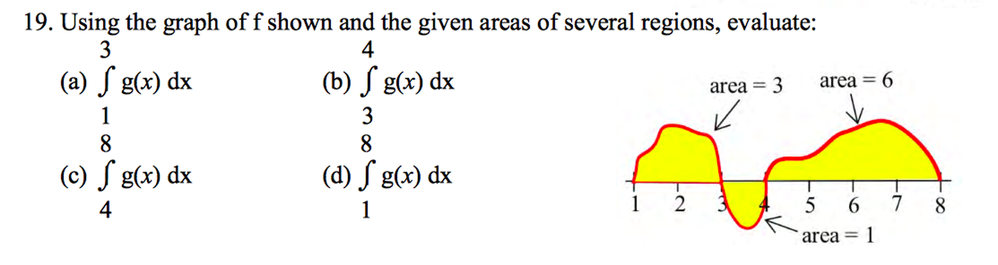 Solved Using the graph of f shown and the given areas of | Chegg.com