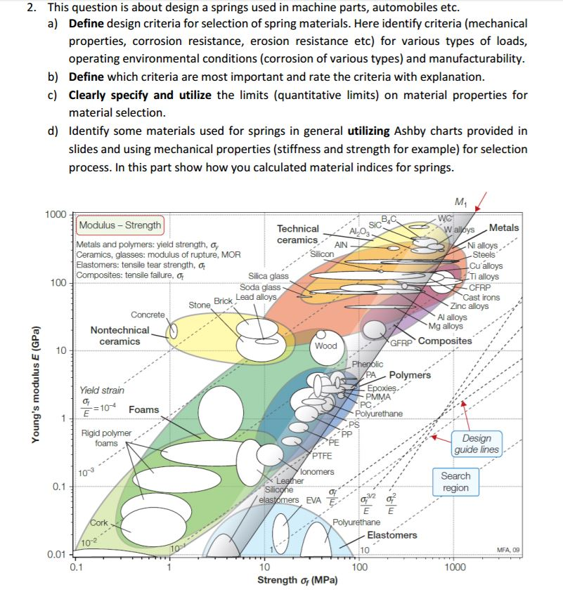 Solved This question is about design a springs used in | Chegg.com