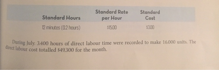 Solved Standard Rate Standard Standard Hours per Hour $15.00 | Chegg.com