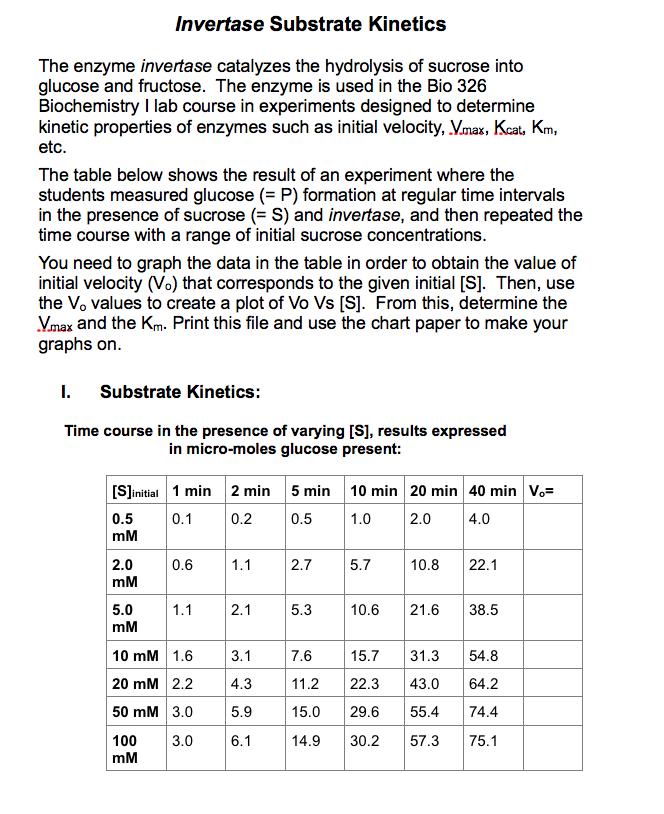 Solved Invertase Substrate Kinetics The enzyme invertase | Chegg.com
