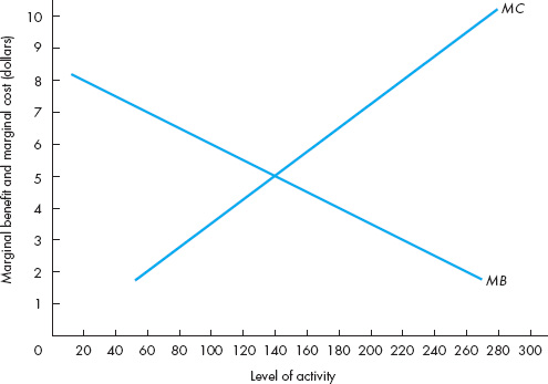 Marginal Benefit Graph