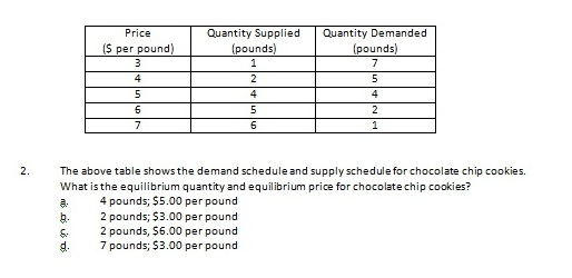 Solved The above table shows the demand schedule and supply | Chegg.com