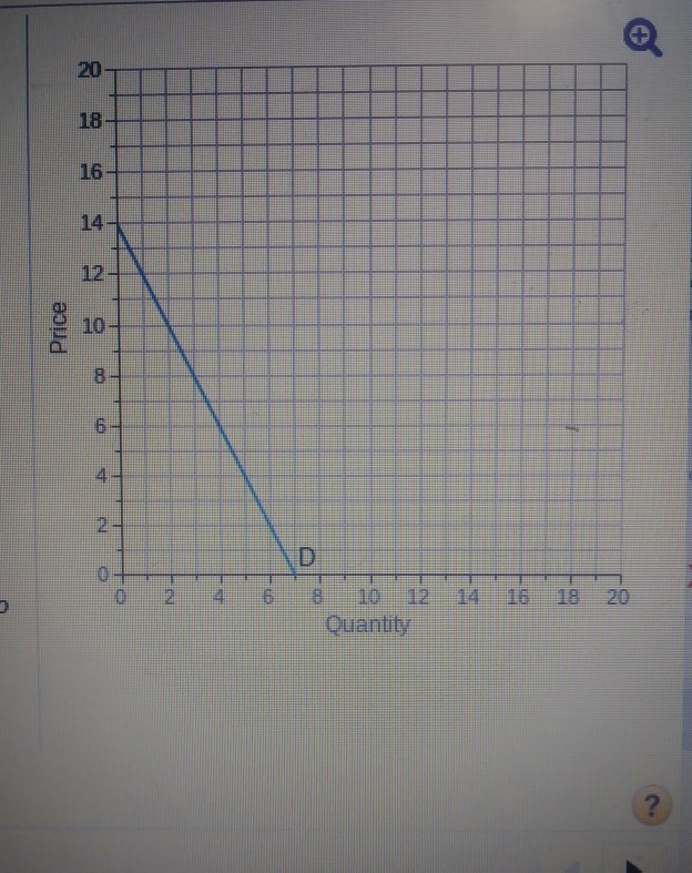 Solved consider the demand curve illustrated in the figure | Chegg.com