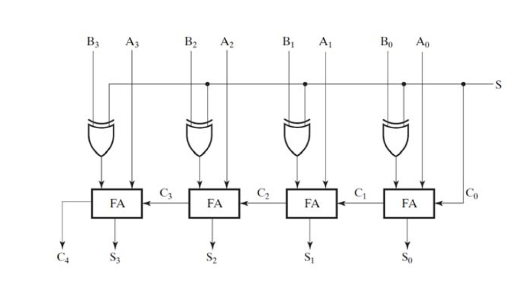 Solved (5 pts) Consider the adder-subtractor circuit shown | Chegg.com