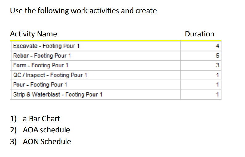 Solved Use the following work activities and create Duration | Chegg.com