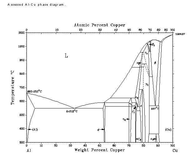 Solved A ssessed Al-Cu phase diagram. | Chegg.com