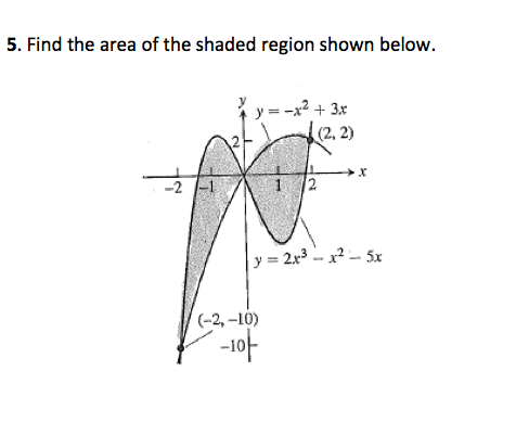 Solved Find the area of the shaded region shown below. | Chegg.com