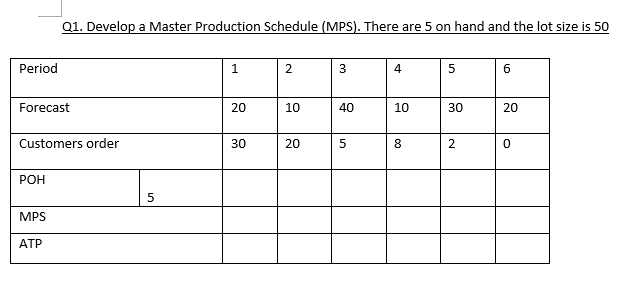 Solved Develop a Master Production Schedule (MPS). There are | Chegg.com