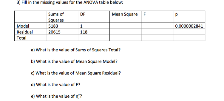 Solved Fill in the missing values for the ANOVA table below: | Chegg.com