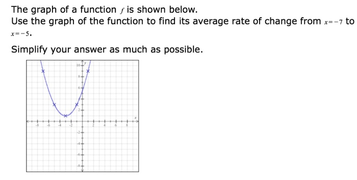 Solved The graph of a function f is shown below. Use the | Chegg.com