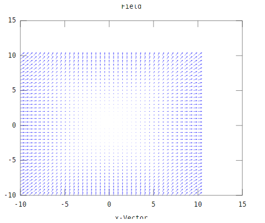 2. Using MATLAB consider the field: x^2*x(vector) + y^2*y(vector).A ...