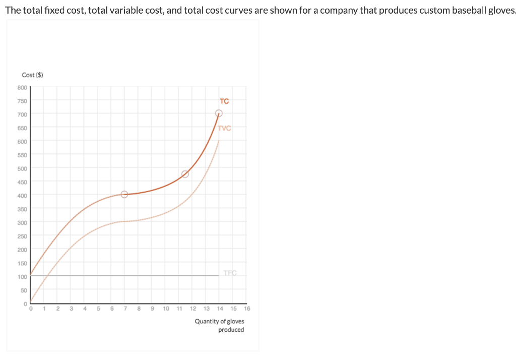 Solved The total fixed cost, total variable cost, and total | Chegg.com