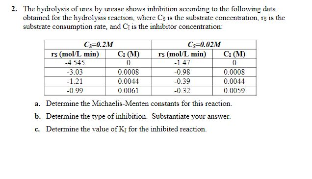 2. The hydrolysis of urea by urease shows inhibition | Chegg.com