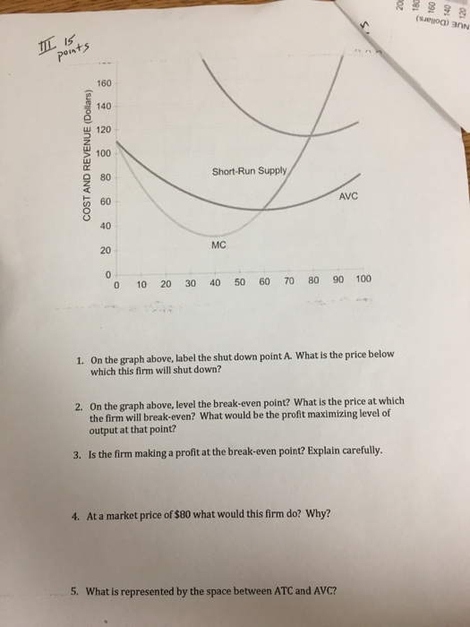Solved On the graph above, label the shut down point A. | Chegg.com