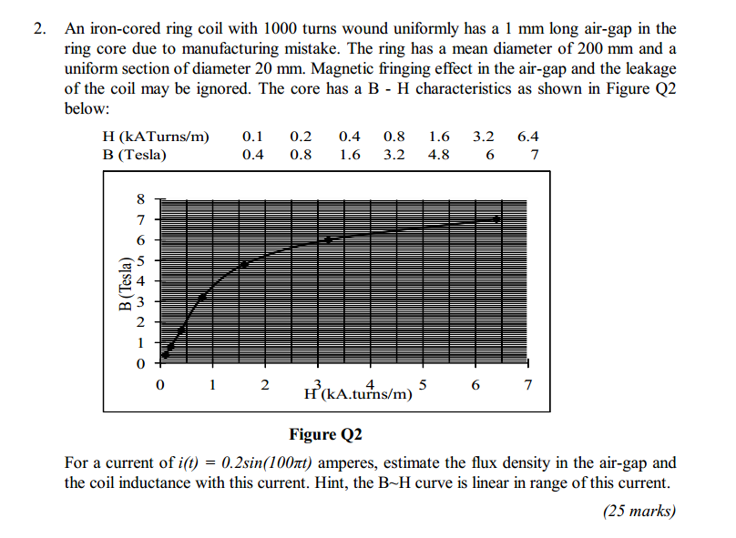 Solved An iron-cored ring coil with 1000 turns wound | Chegg.com