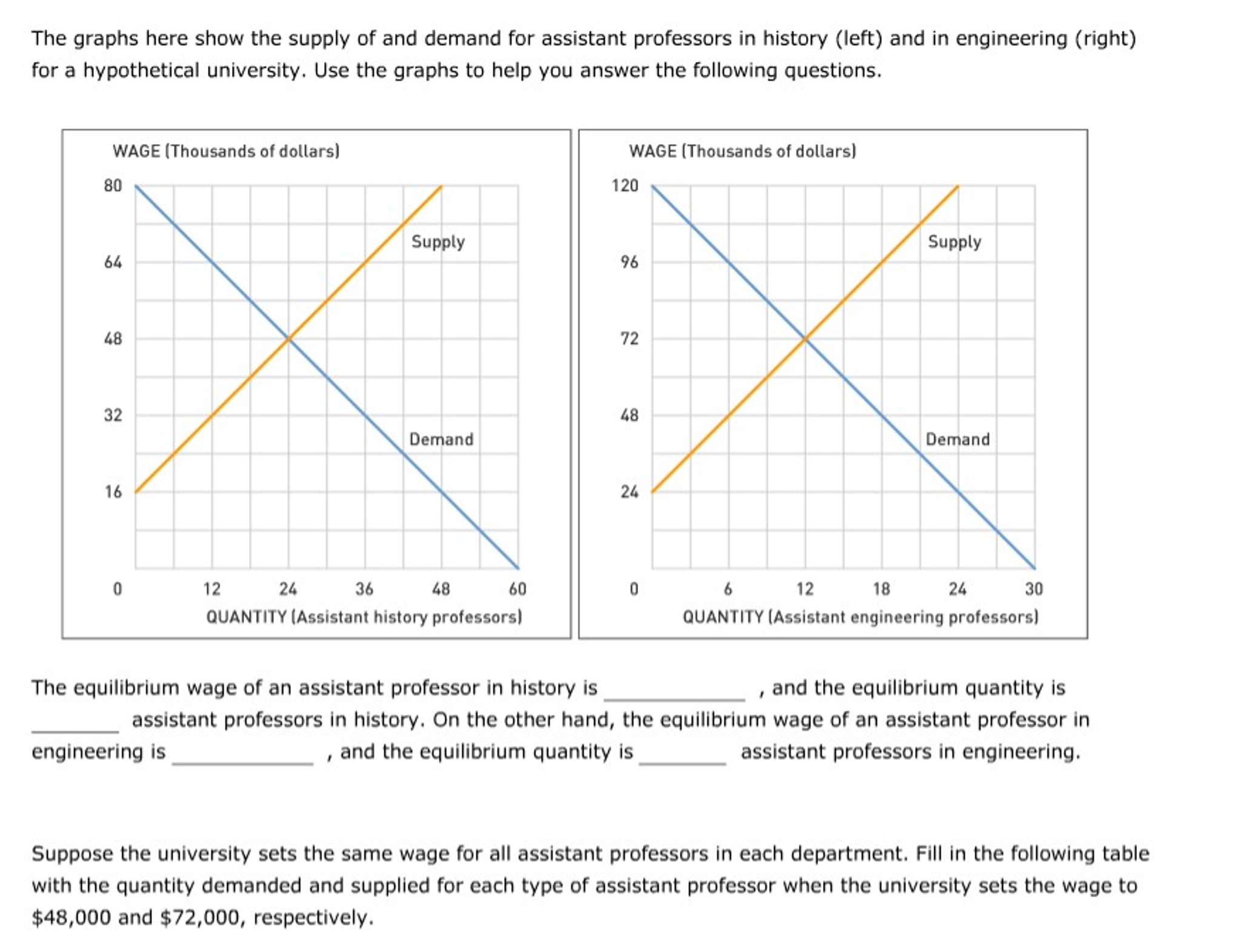 Solved The graphs here show the supply of and demand for | Chegg.com