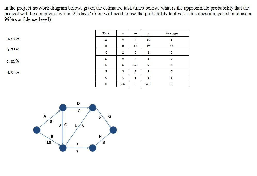 Solved In the project network diagram below, given the | Chegg.com
