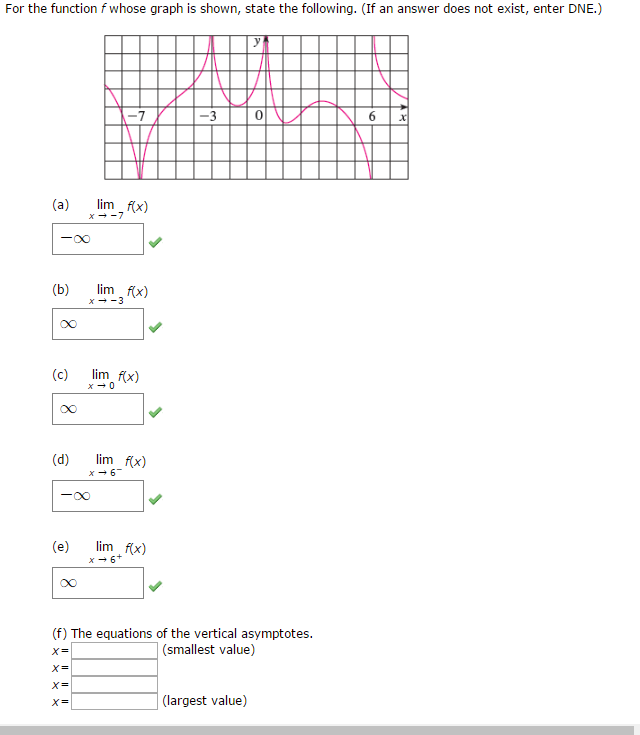 Solved For the function f whose graph is shown, state the | Chegg.com