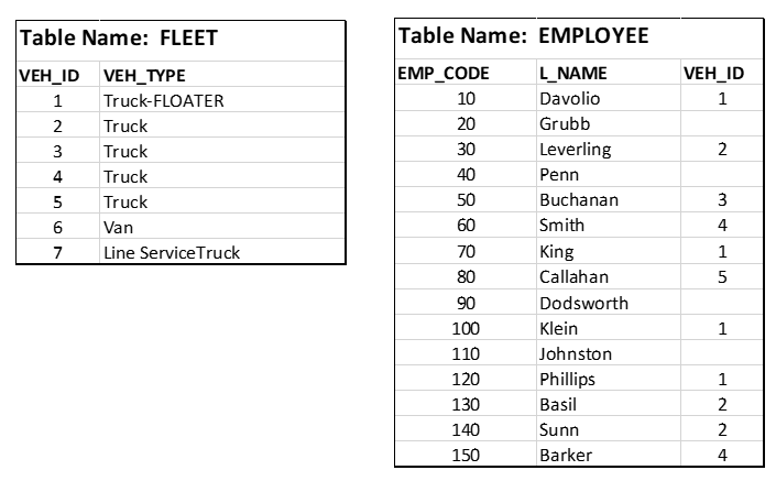 Solved Table Name: FLEET Table Name: EMPLOYEE EMP CODE VEH | Chegg.com