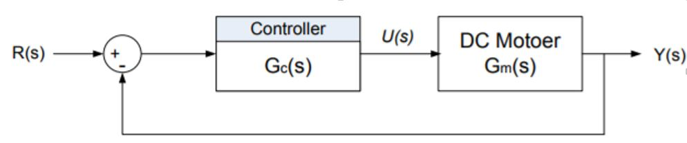 Solved Design a PI controller to satisfy the design | Chegg.com