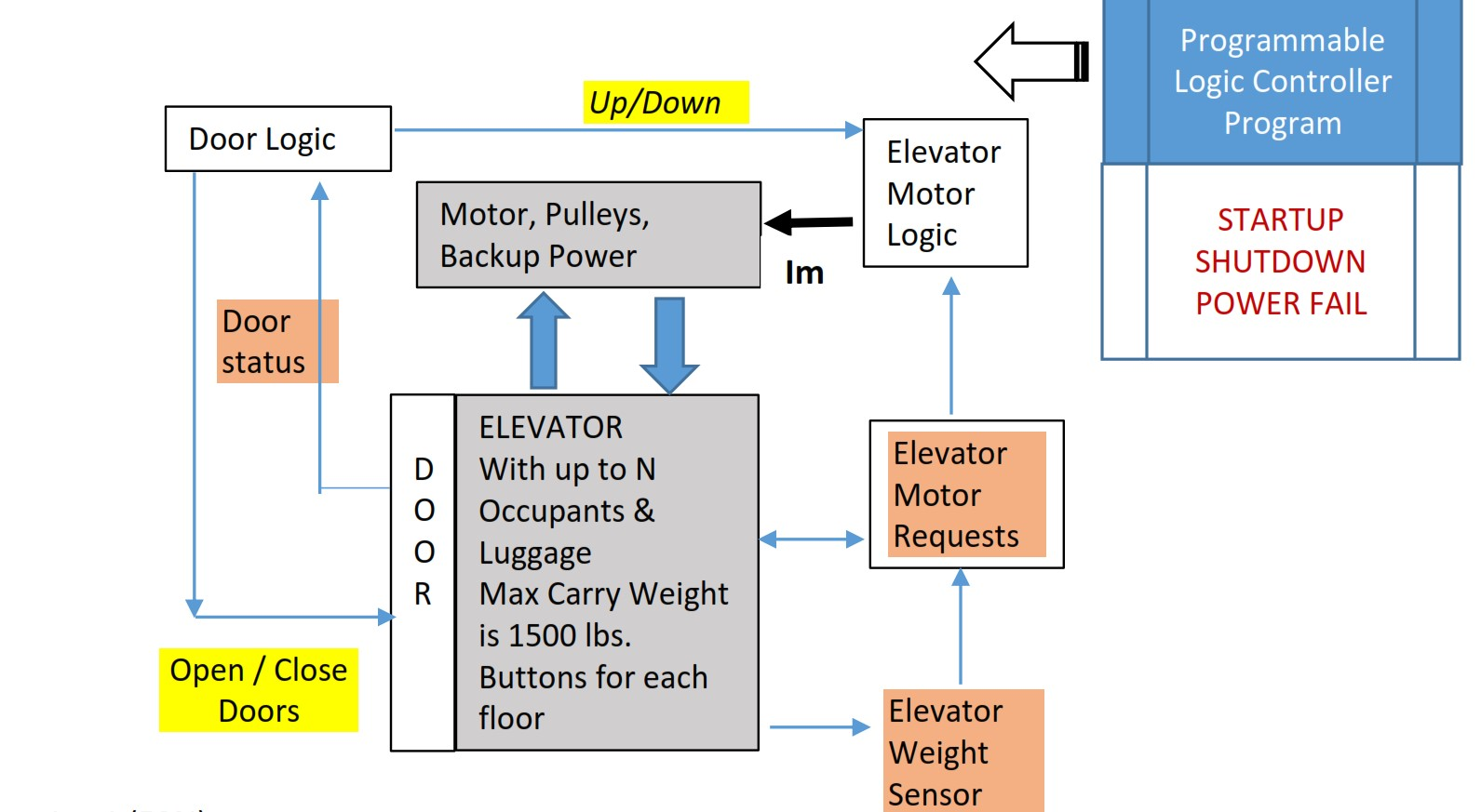 Solved Programmable Logic Controller Programm Up/Down Door | Chegg.com
