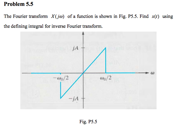Solved Problem 5.5 The Fourier transform X(ja) of a function | Chegg.com