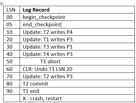 Solved Consider the execution of the ARIES recovery | Chegg.com