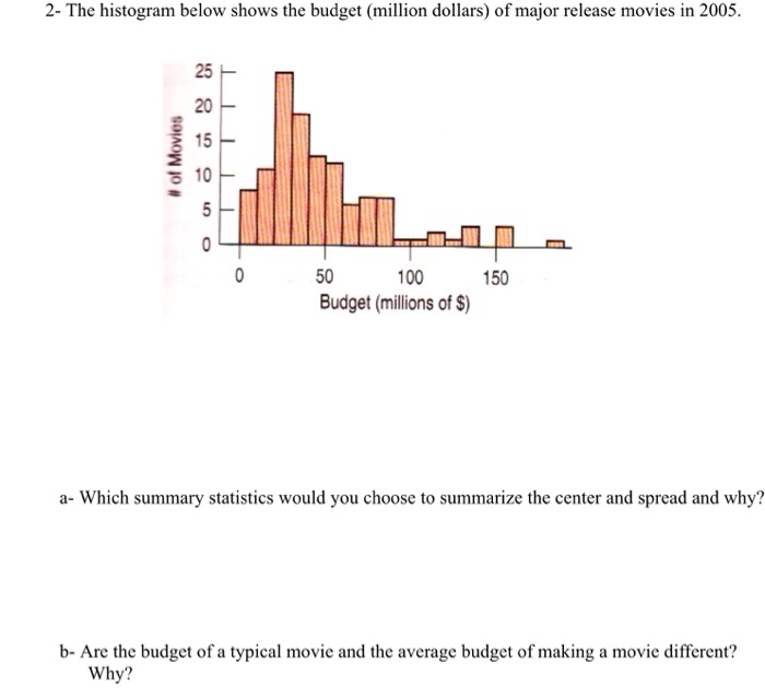 Solved 2 The Histogram Below Shows The Budget million Chegg