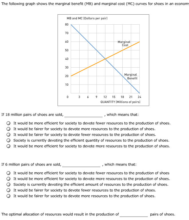Solved The following graph shows the marginal benefit (MB) | Chegg.com