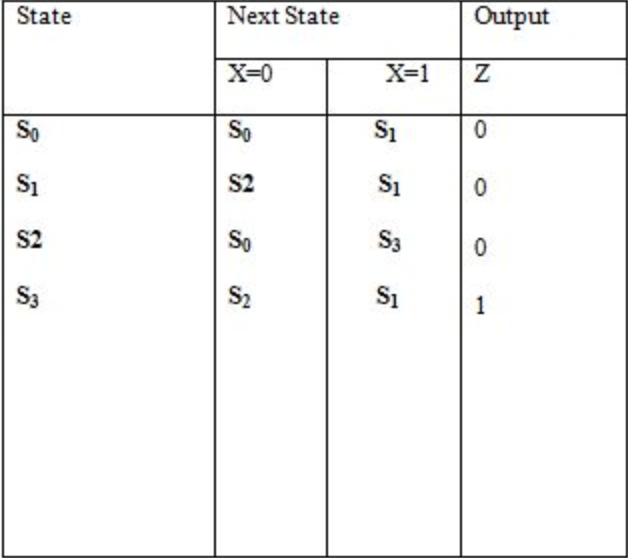 Solved Given the Moore machine transition table, how can I | Chegg.com