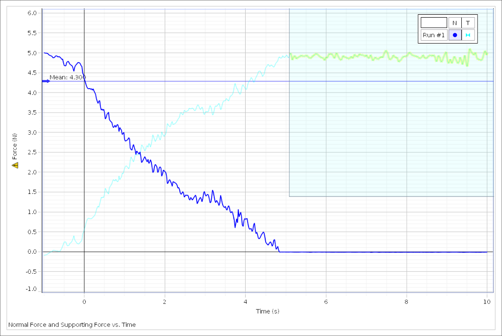 Solved Using supporting evidence from the graph, explain how | Chegg.com