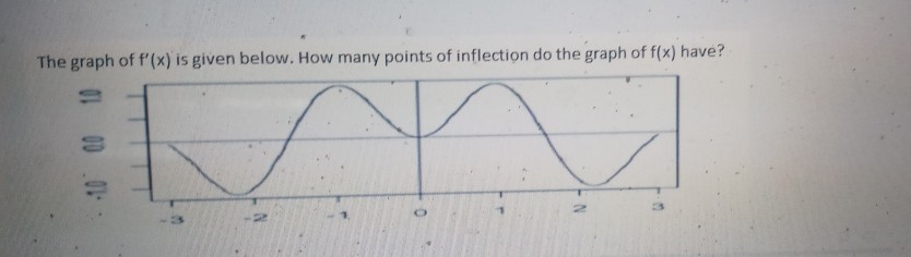 Solved The graph of f(x) is given below. How many points of | Chegg.com