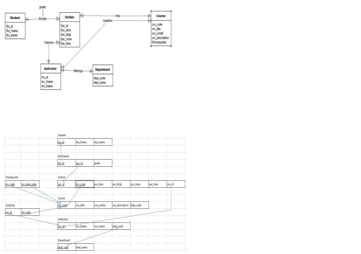 Solved How do I apply SQL for this ER Diagram? | Chegg.com