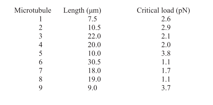 Solved The flexural rigidity of a rod-like structure like a | Chegg.com