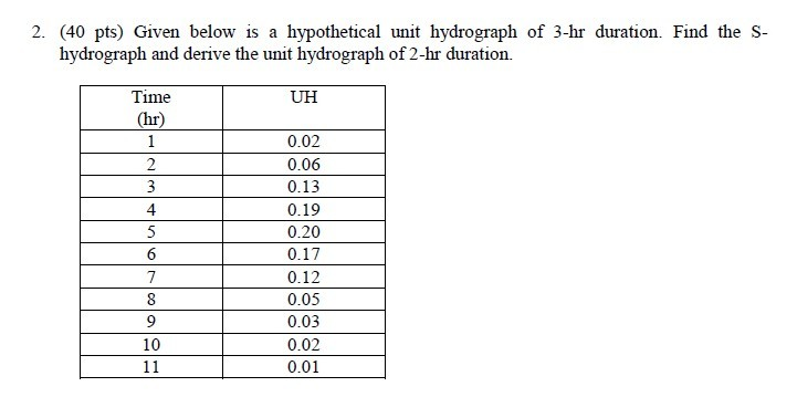 Solved Given below is a hypothetical unit hydrograph of 3-hr | Chegg.com