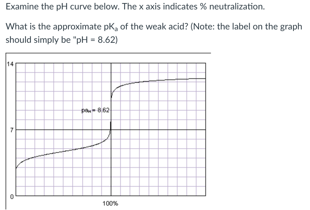 Solved Examine the pH curve below. The x axis indicates % | Chegg.com