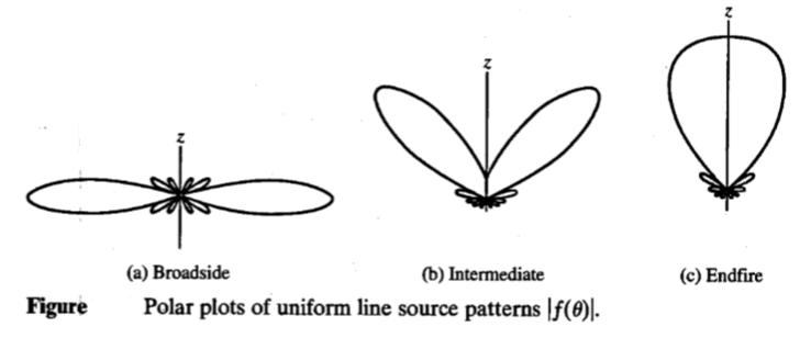 Uniform line source. a. Find the half-power beamwidth | Chegg.com