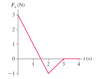 Solved A net-force with x -component | Chegg.com