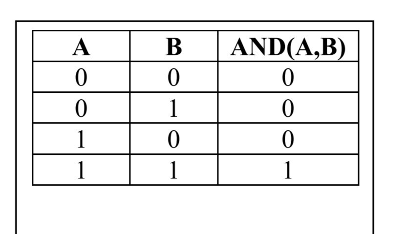 Solved Inverter Turns NAND into AND You can make a logical | Chegg.com